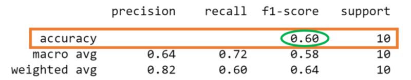 Micro Macro And Weighted Averages Of F1 Score Clearly Explained Data