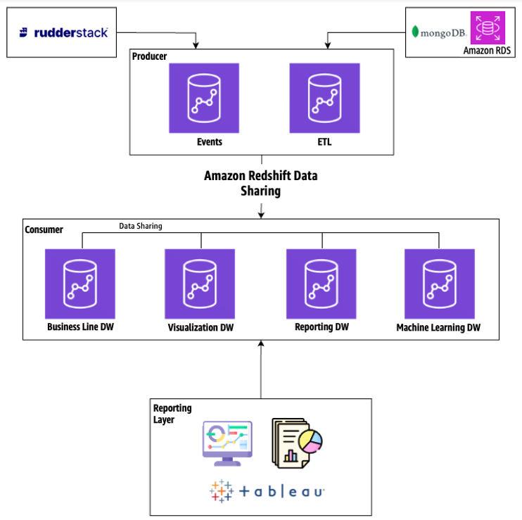 How Getir Unleashed Data Democratization Using A Data Mesh Architecture With Amazon Redshift ...