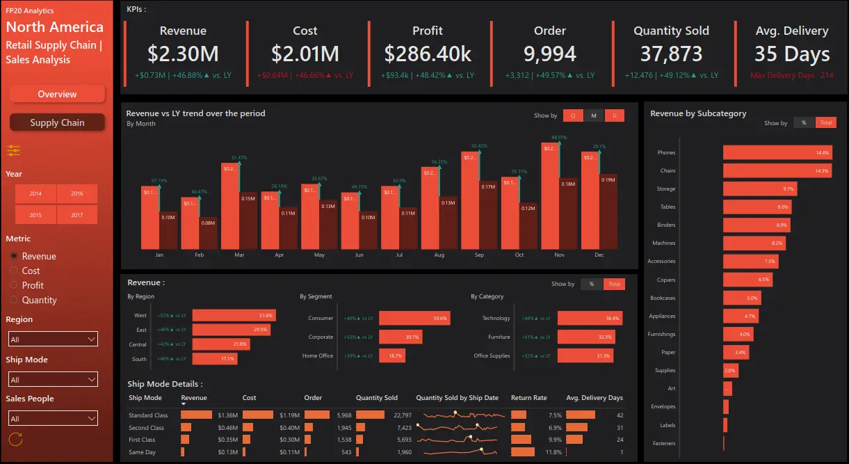 20 Examples Of Interactive Power BI Dashboards