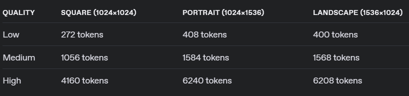 How To Generate And Edit Images Using OpenAI Gpt-image-1 API